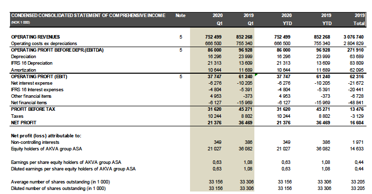 “Stable results in a challenging global situation,” says AKVA despite ...