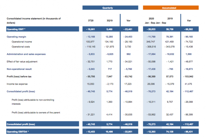 Lower demand in the HoReCa segment puts Multiexport Foods in the red ...