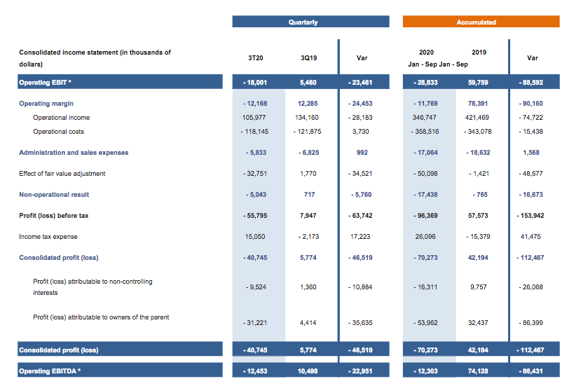 Lower demand in the HoReCa segment puts Multiexport Foods in the red ...