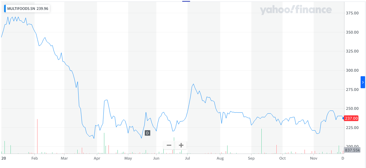 Lower demand in the HoReCa segment puts Multiexport Foods in the red ...