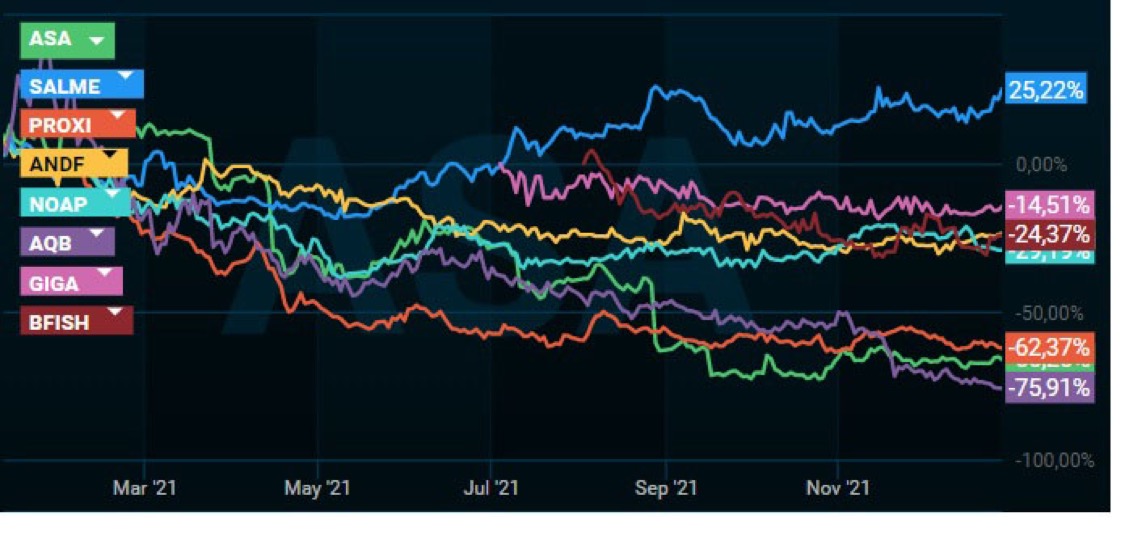 “Significant strides,” claims AquaBounty CEO despite share value ...