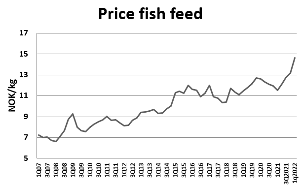 Fish feed prices reach new high, approaching $1.50/kg | SalmonBusiness