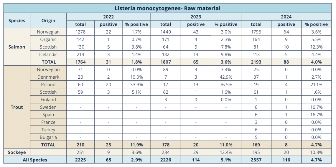Revealed: Listeria rates in raw salmon double in two years, Milarex ...